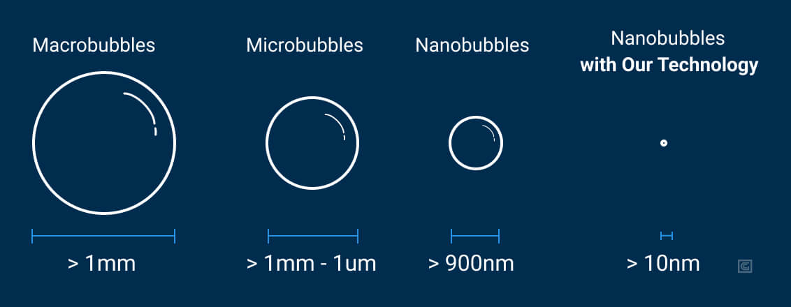 What are nanobubbles? - Global Cavitation